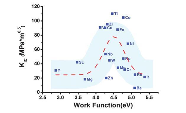 Electron work functions look tough | Research | Chemistry World