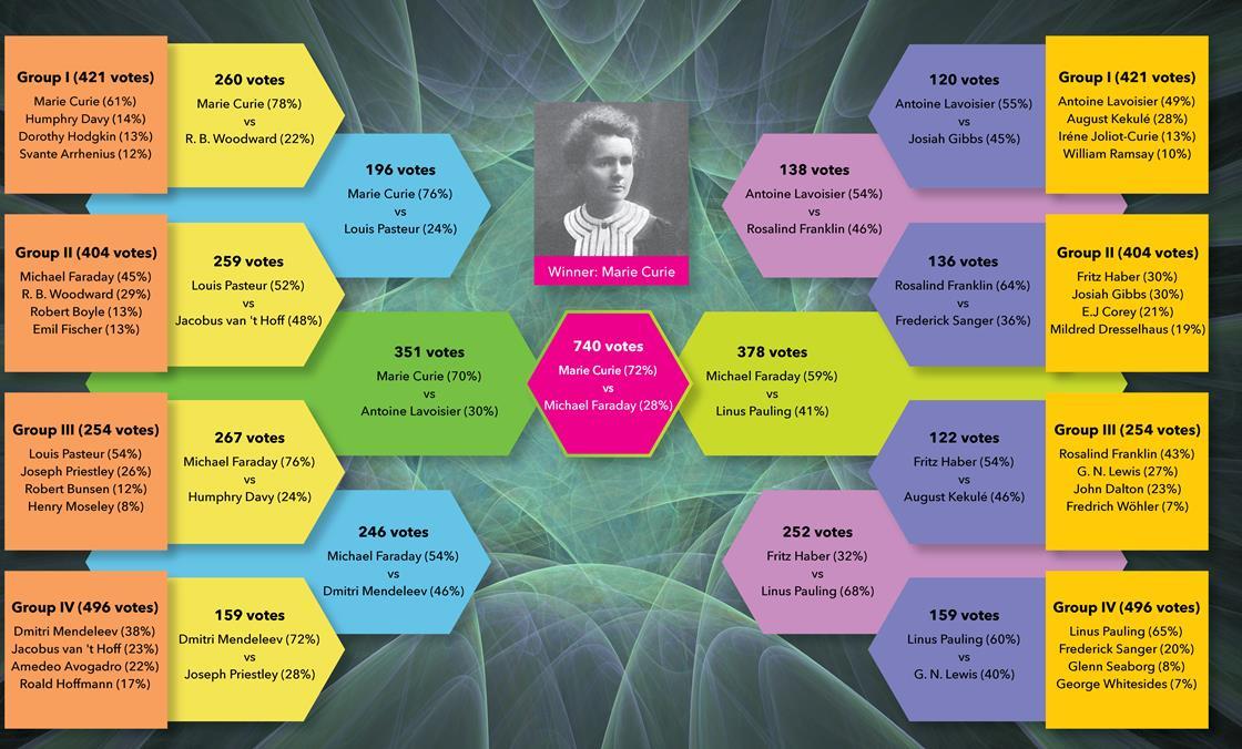 Who is the greatest chemist of all time? | Opinion | Chemistry World
