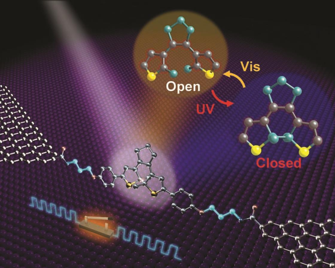 Single-molecule switch flipped on and off by light | Research ...