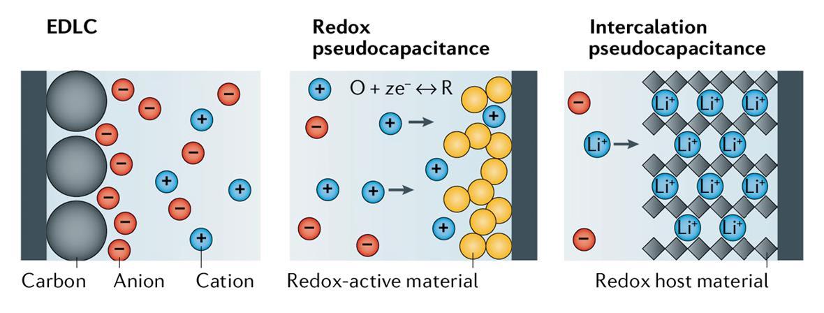 Fast charging supercapacitors | Feature | Chemistry World