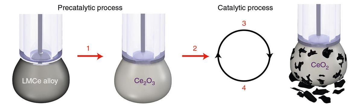 The liquid metals giving catalysis a new phase | Feature | Chemistry World