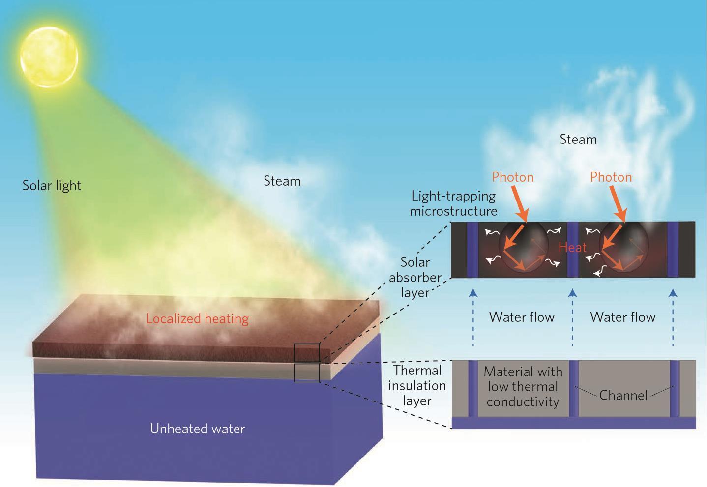 Bubble-wrapped composite boils water in the cold light of day ...