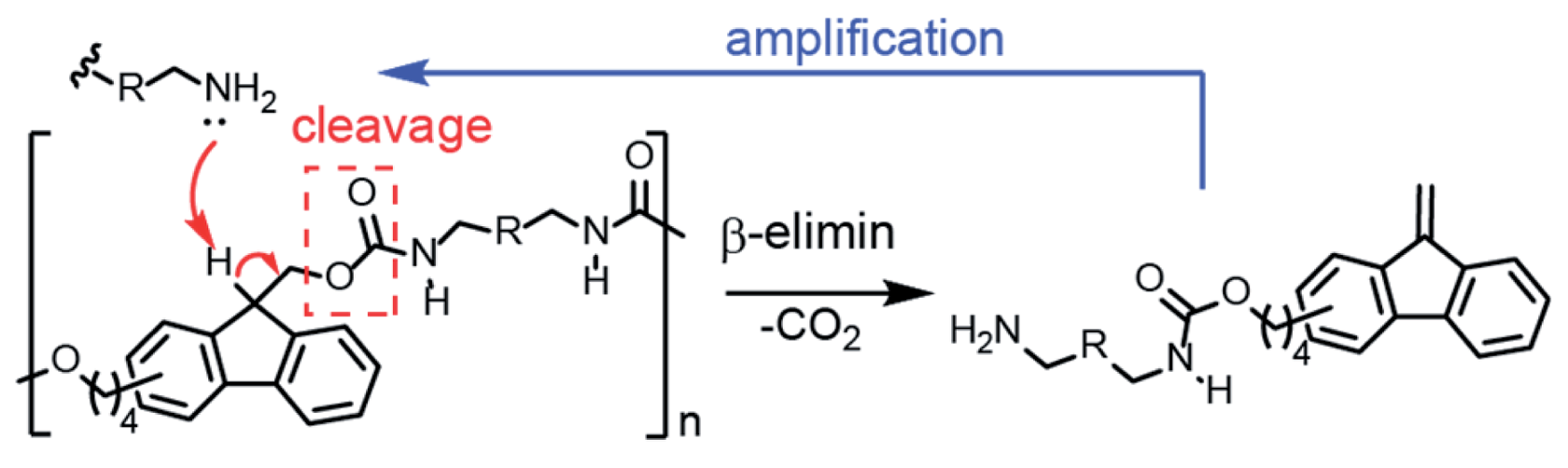 Autocatalytic process sees amine droplet degrade bulk polymer ...