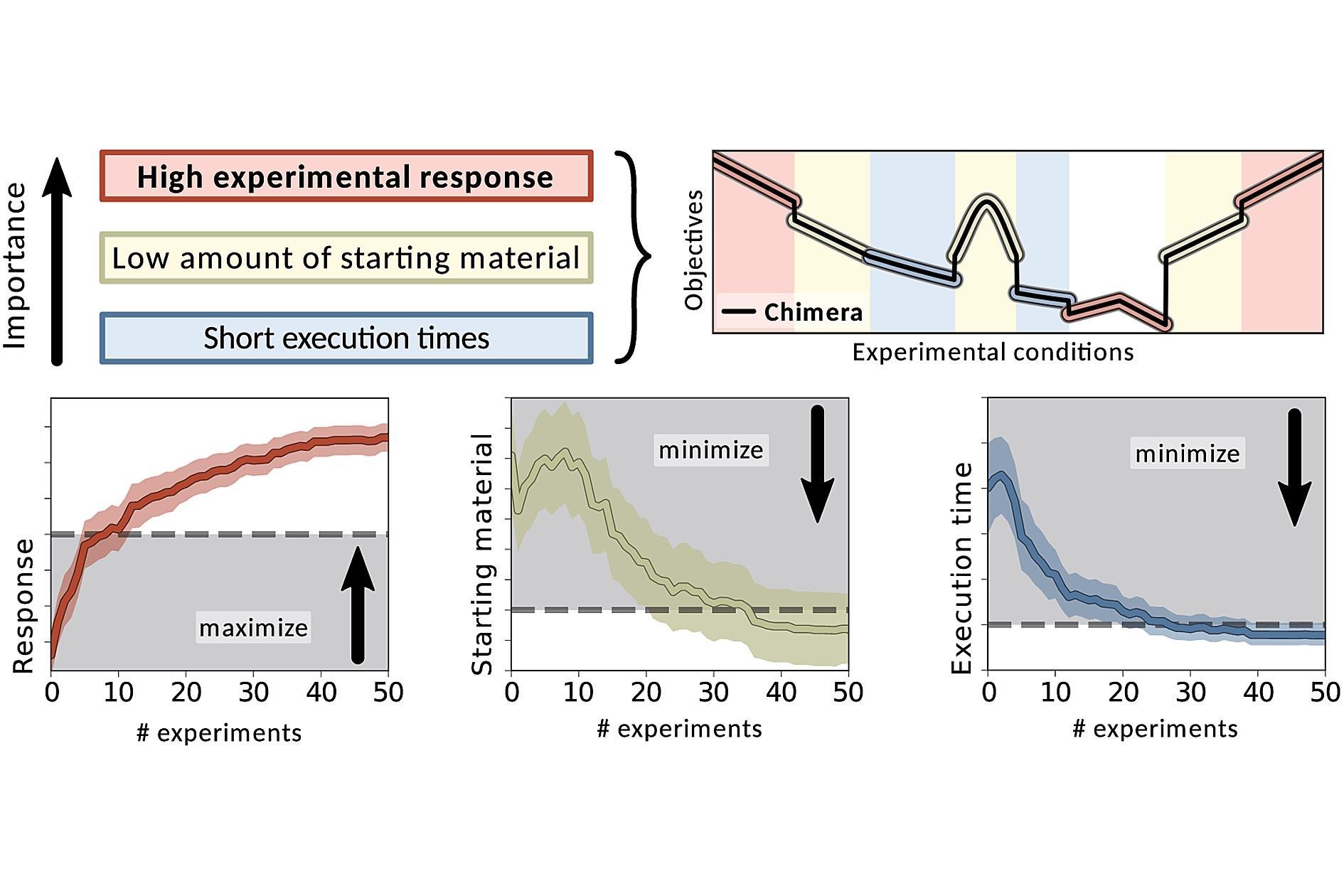 Algorithm decides on chemical compromises when optimising self-driving ...