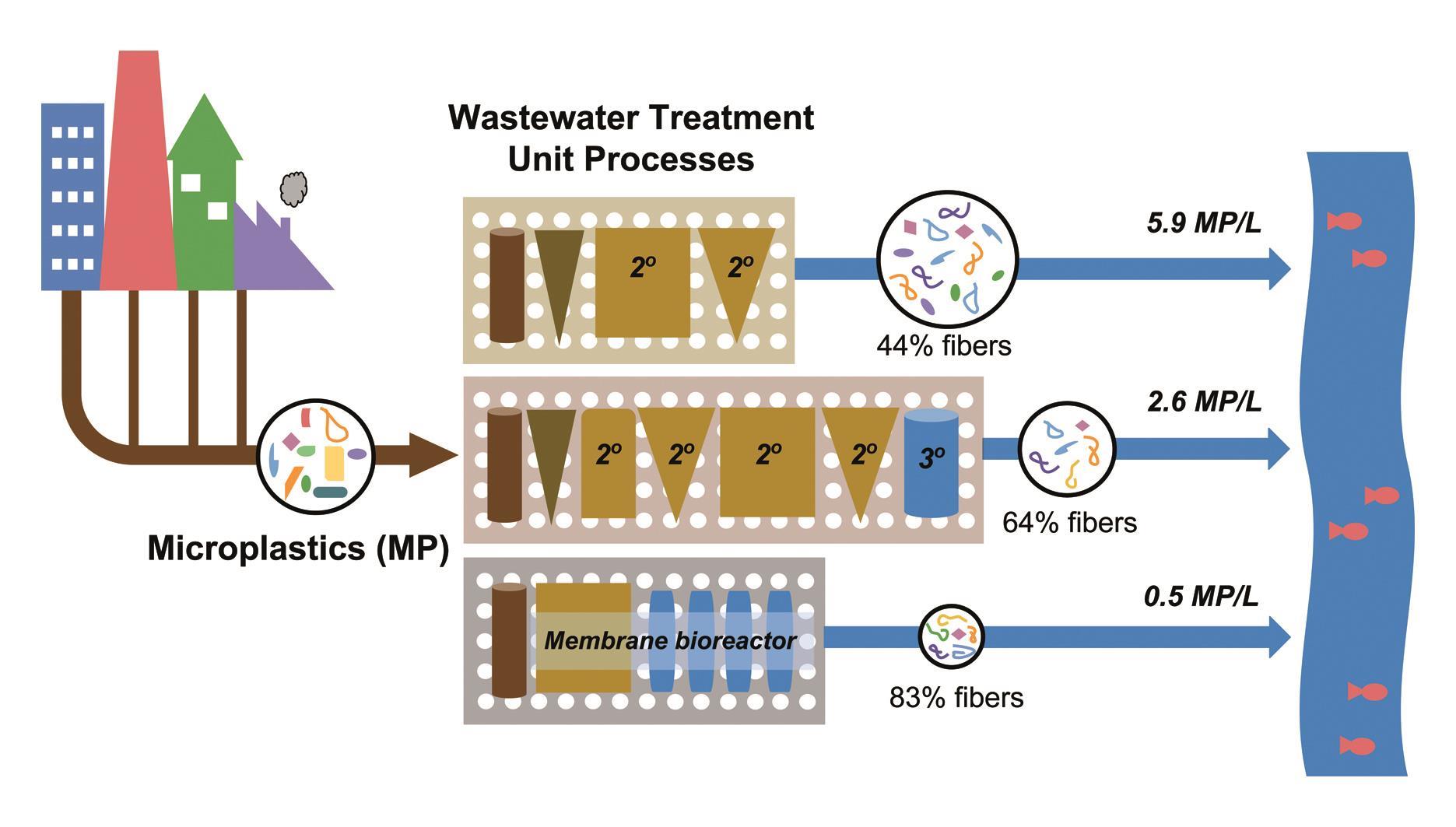 Halting the flow of microplastics | Research | Chemistry World
