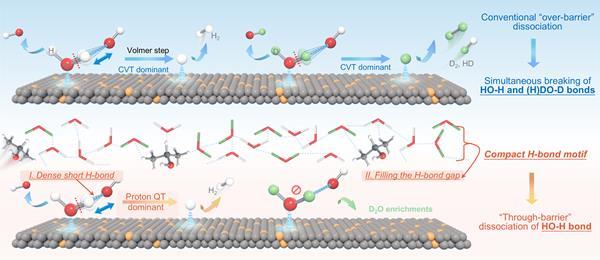 Quantum tunnelling enables efficient deuterium separation from water at ...
