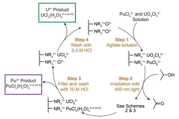 Photochemistry enables safer method for reprocessing plutonium and ...