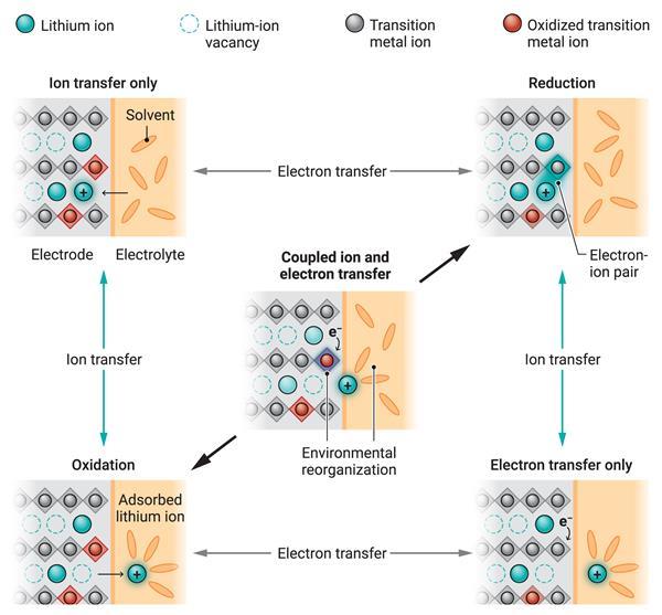 Electron transfer plays an underappreciated role in battery charging ...