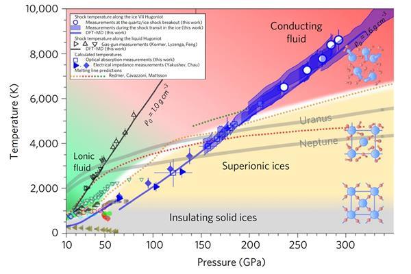 Glimpse of water's superionic state may explain icy giants' oddities ...