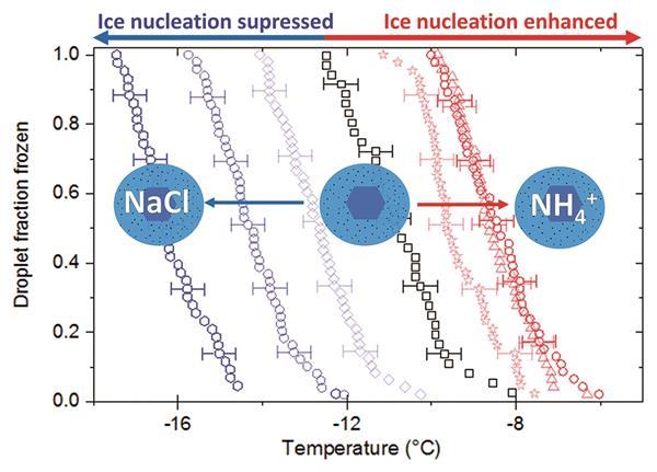 Scientists rethink cloud ice formation | Research | Chemistry World