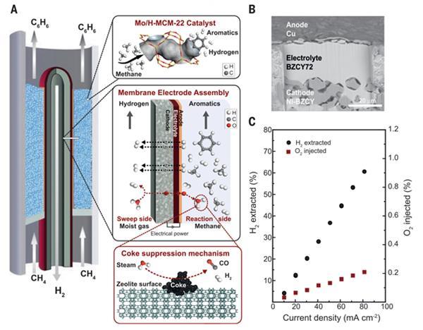 Membrane reactor turns methane into aromatics | Research | Chemistry World
