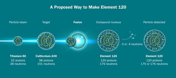 Element 120 may now be in reach and the hunt for it could begin next ...