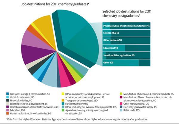 Measuring the job market | Feature | Chemistry World