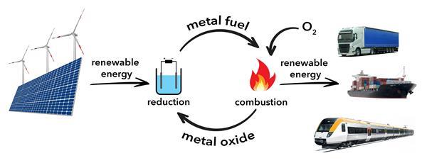 Burning metal to make clean energy | Research | Chemistry World