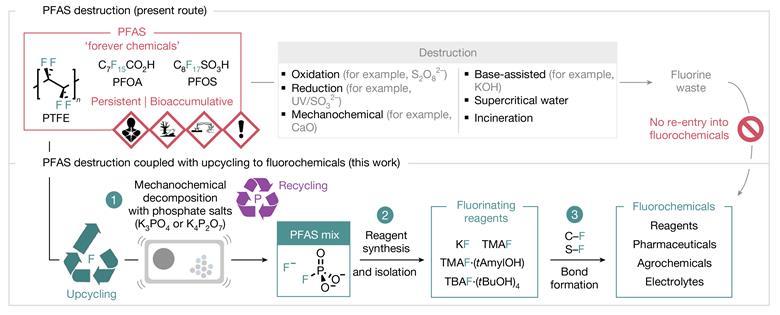 Ball milling breaks PFAS down into industrially useful fluoride source ...