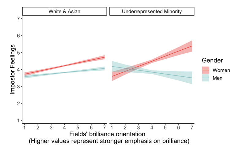 Imposter syndrome’s disproportionate impact | Careers | Chemistry World