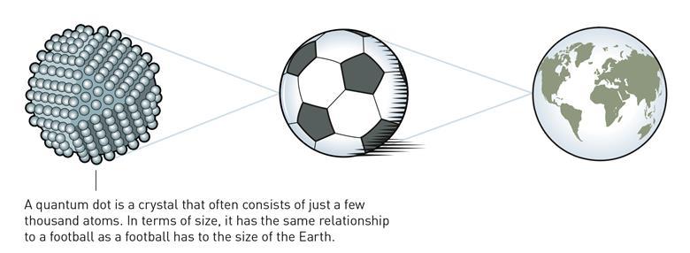 Explainer: why have quantum dots won the 2023 Nobel prize? | News ...