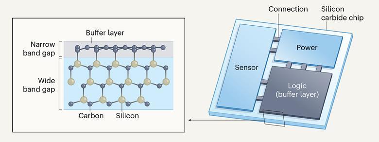 Semiconducting graphene allows transistor creation in step toward ...