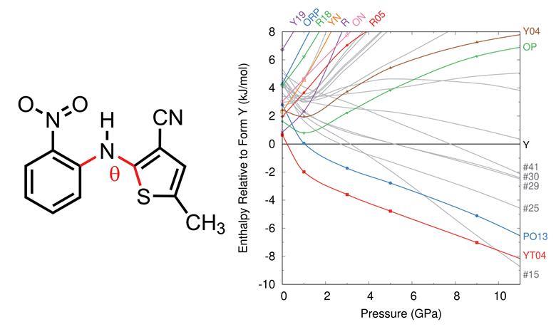 Computational study predicts new high-pressure polymorph of Roy ...