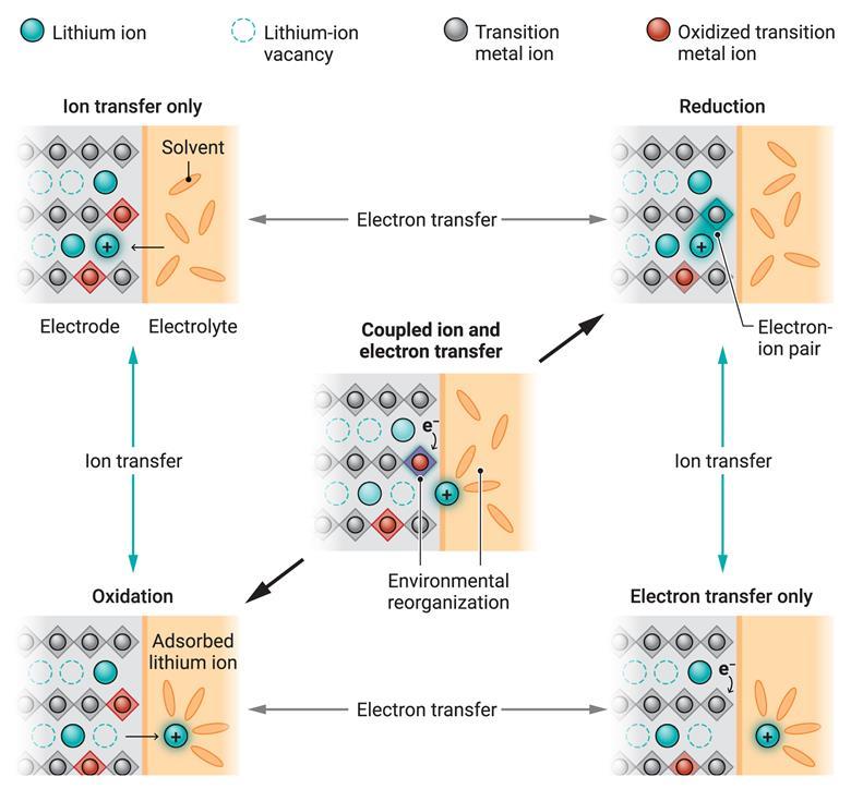 Electron transfer plays an underappreciated role in battery charging ...