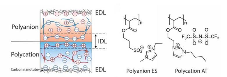 Stretchy ionic polymers pave the way for ion-based tech | Research ...