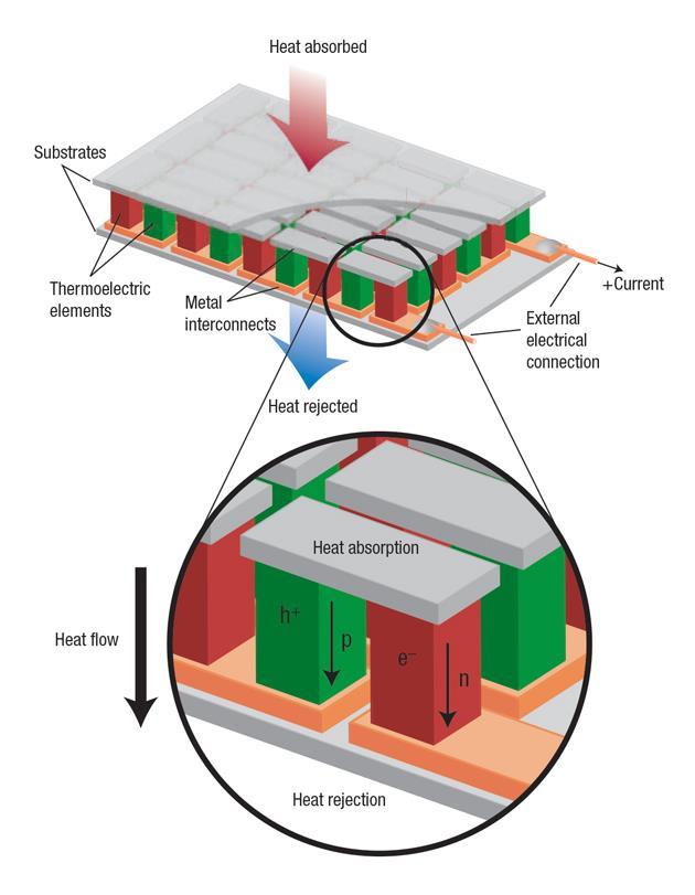 Harvesting heat | Feature | Chemistry World