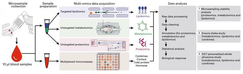 Analysing blood chemistry from a single drop | Research | Chemistry World