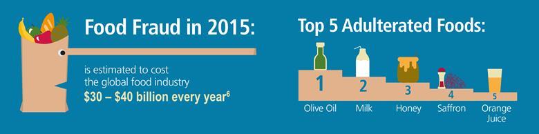 Sustaining the supply of trustworthy food | Article | Chemistry World