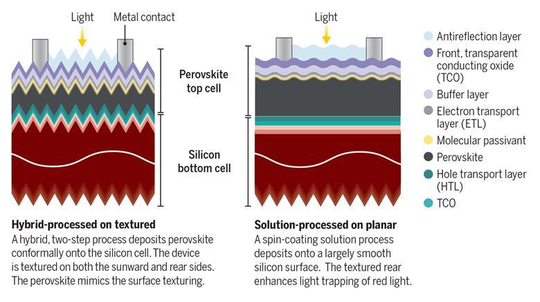 Silicon and perovskite work perfectly in tandem to produce 30%+ efficient solar cells | Research ...