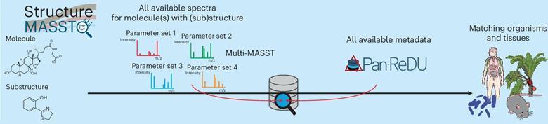 Structure-led search tool set to refine how scientists explore ...