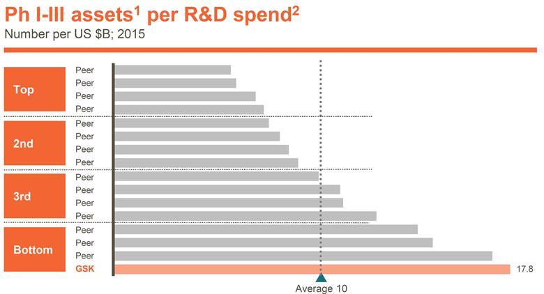 GSK stops over 30 research programmes to prioritise innovation ...
