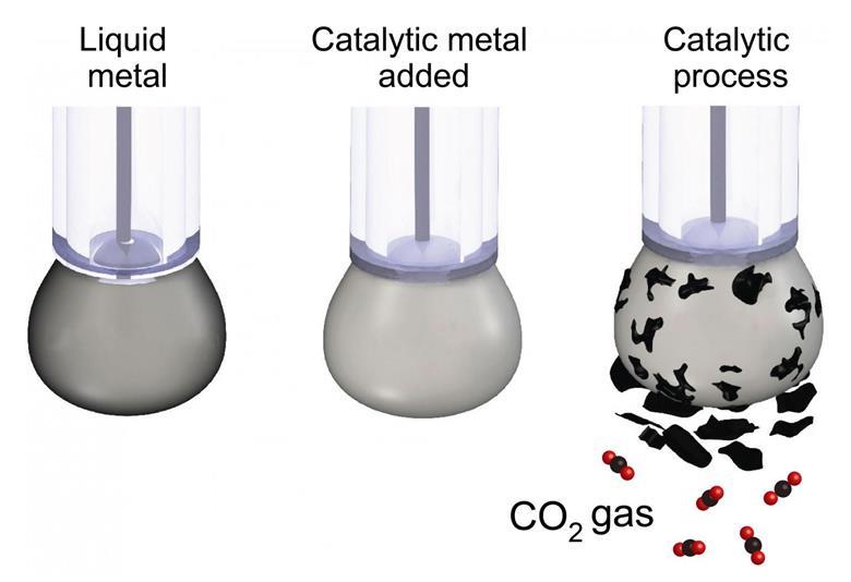 Liquid metal turns back time on fossil fuel burning | Research ...