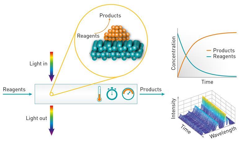 Lights – camera – catalysis! | Research | Chemistry World