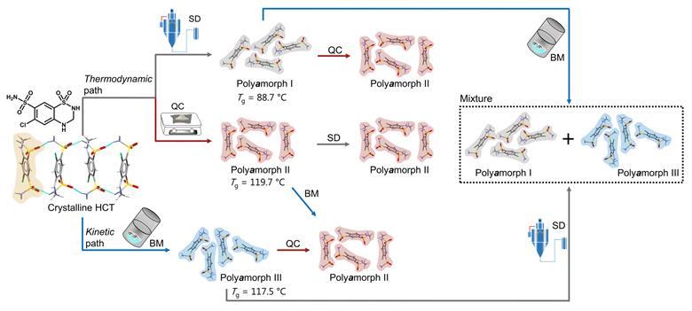 New insights into polyamorphism could influence how drugs are ...