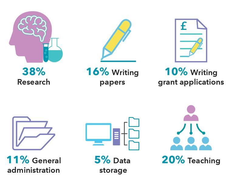 Time after time: how academic researchers spend their working life ...
