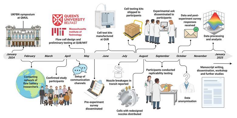 Small experimental choices undermine flow battery comparisons ...