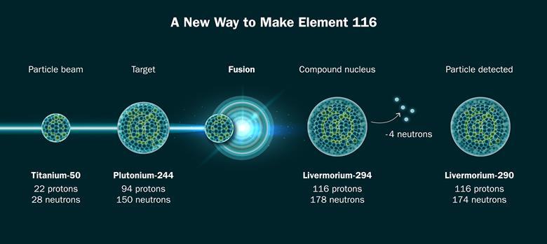 Element 120 may now be in reach and the hunt for it could begin next ...