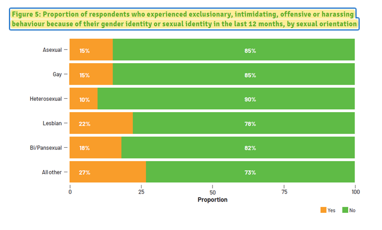 Discrimination and exclusion still a fact of life for LGBT+ scientists ...