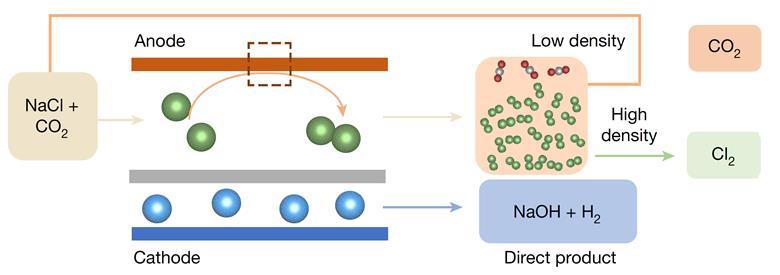 Organic catalyst could cut the chlor-alkali process’s enormous appetite ...