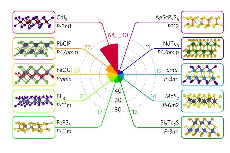 Thousands of 2D materials are just waiting to be discovered | Research ...