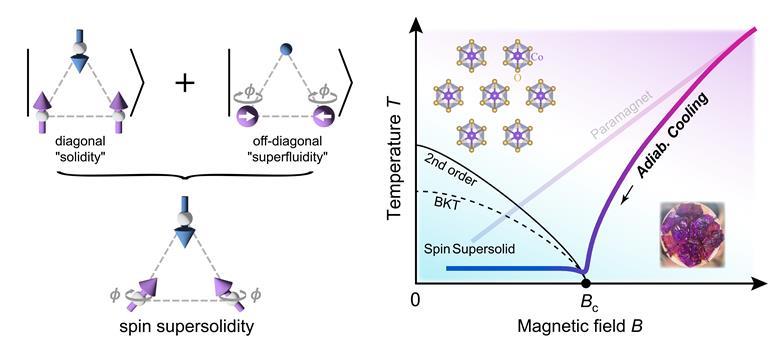 Elusive ‘supersolid’ phase observed in experiments | Research ...