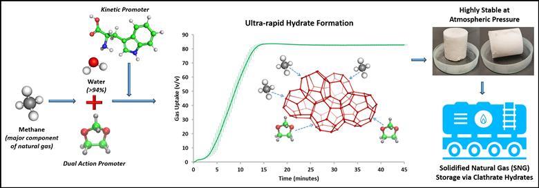 Additive mixture speeds up process for making combustible ice ...