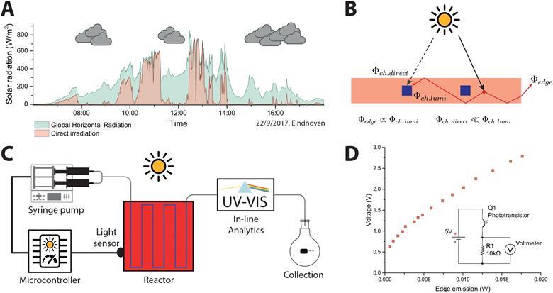 Solar chemical production whatever the weather | Research | Chemistry World