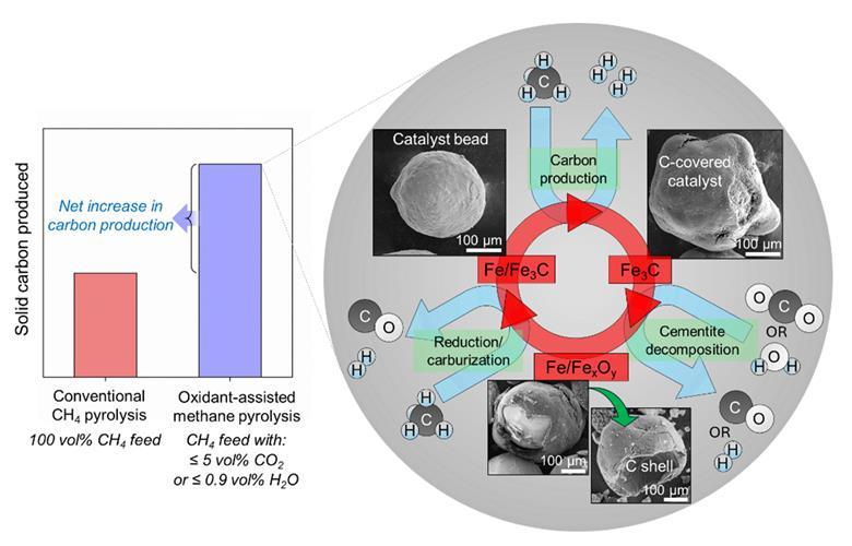 Recasting the role of oxidants in methane pyrolysis | Research ...