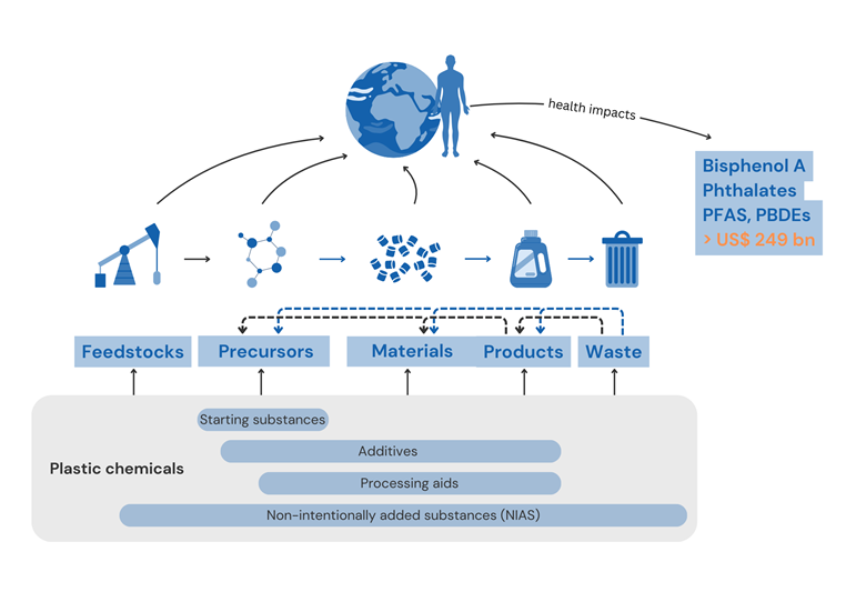 Plastic chemicals review reveals thousands of compounds have little ...