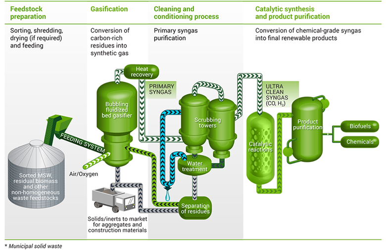 Outline for Europe’s first waste to methanol plant | Business ...