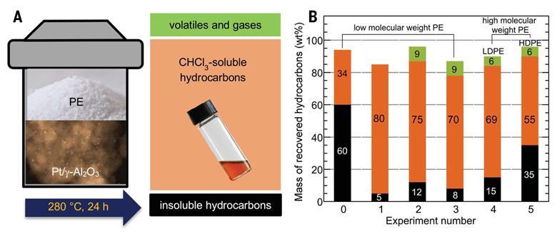 Plastic waste upcycled to high-value chemicals in one-pot process ...
