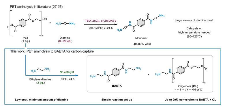 PET plastic waste converted into carbon dioxide capture material ...