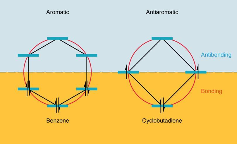 Illuminating antiaromaticity | Feature | Chemistry World