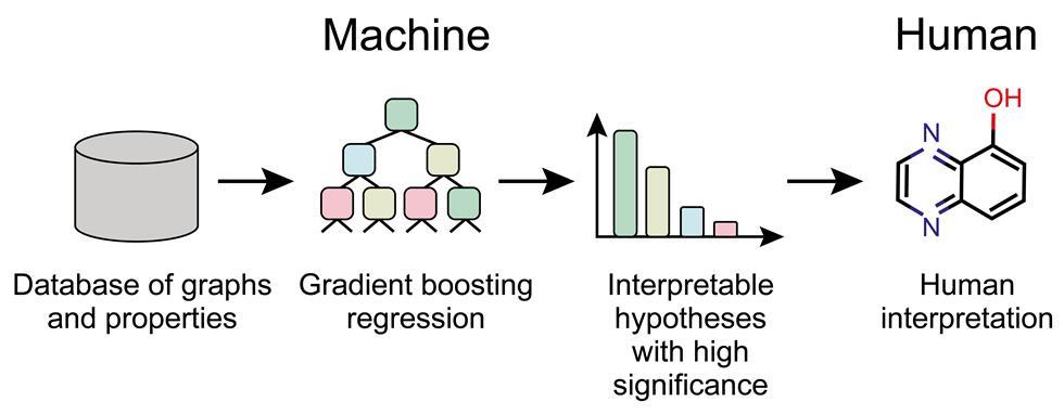 What does AI mean for chemistry? | Feature | Chemistry World